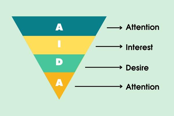 AIDA Là Gì? Mô Hình? Cách áp Dụng Công Thức AIDA Trong TMDT
